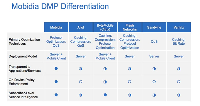 Mobidia's DMP Network Optimization